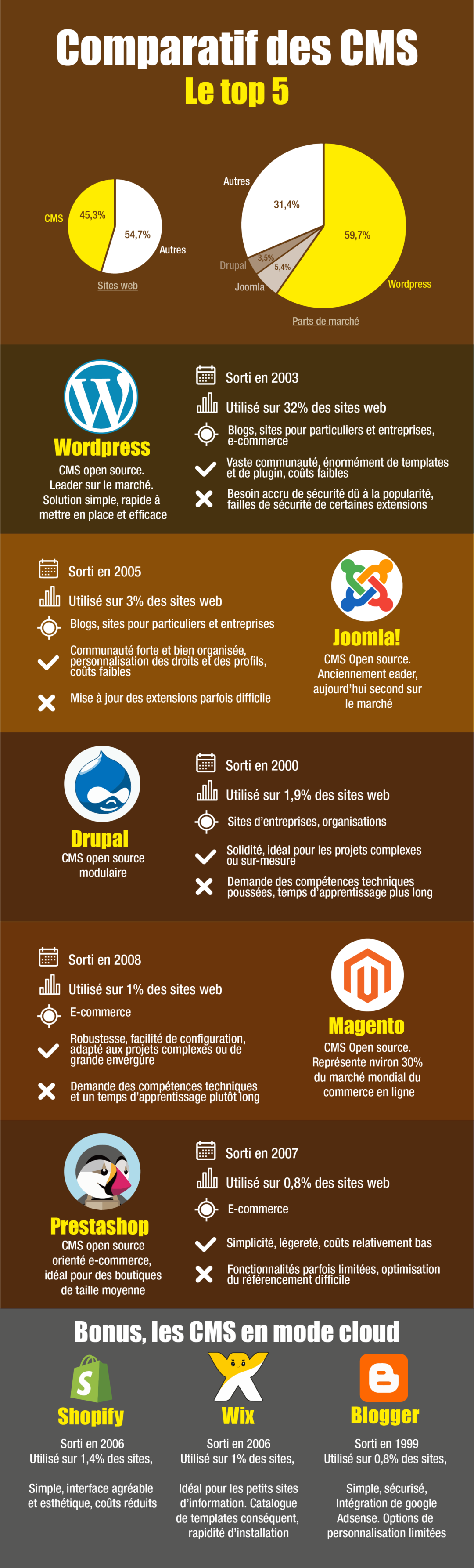 Comparatif des CMS les plus populaires — Design by Chelty